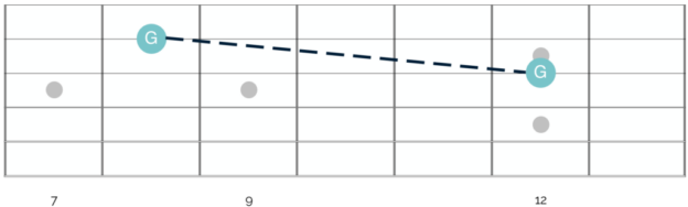 5 steps to unlock your guitar fretboard - Happy Bluesman