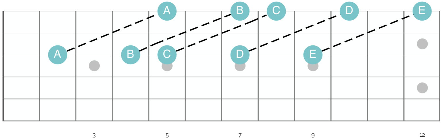 5 steps to unlock your guitar fretboard - Happy Bluesman
