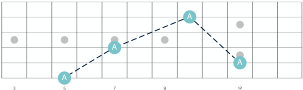 5 steps to unlock your guitar fretboard - Happy Bluesman