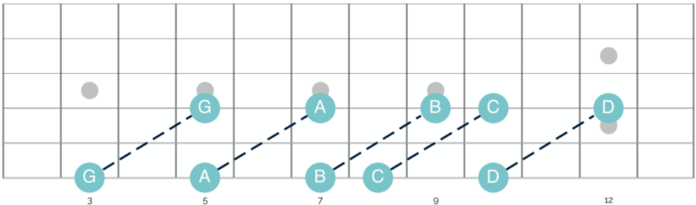 5 steps to unlock your guitar fretboard - Happy Bluesman